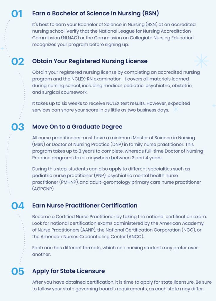 Advanced Registered Nurse Practitioner - Academia Labs